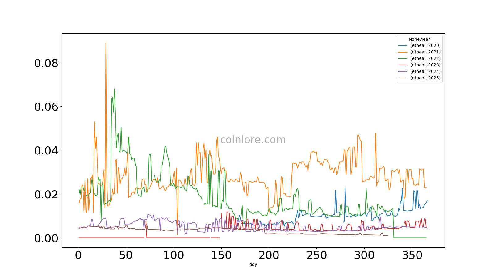 Etheal Year over year price