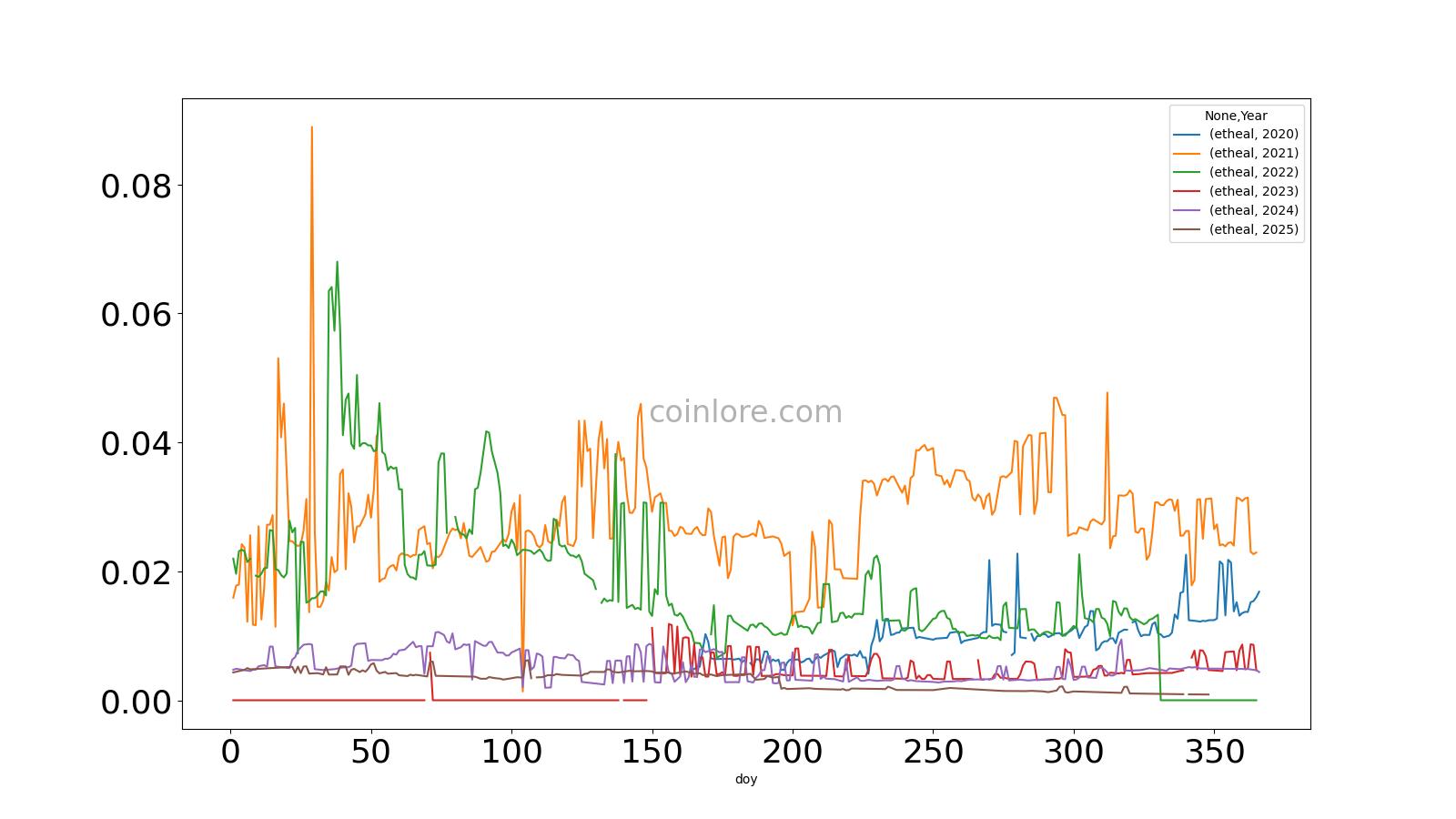 Etheal Historical year over year chart