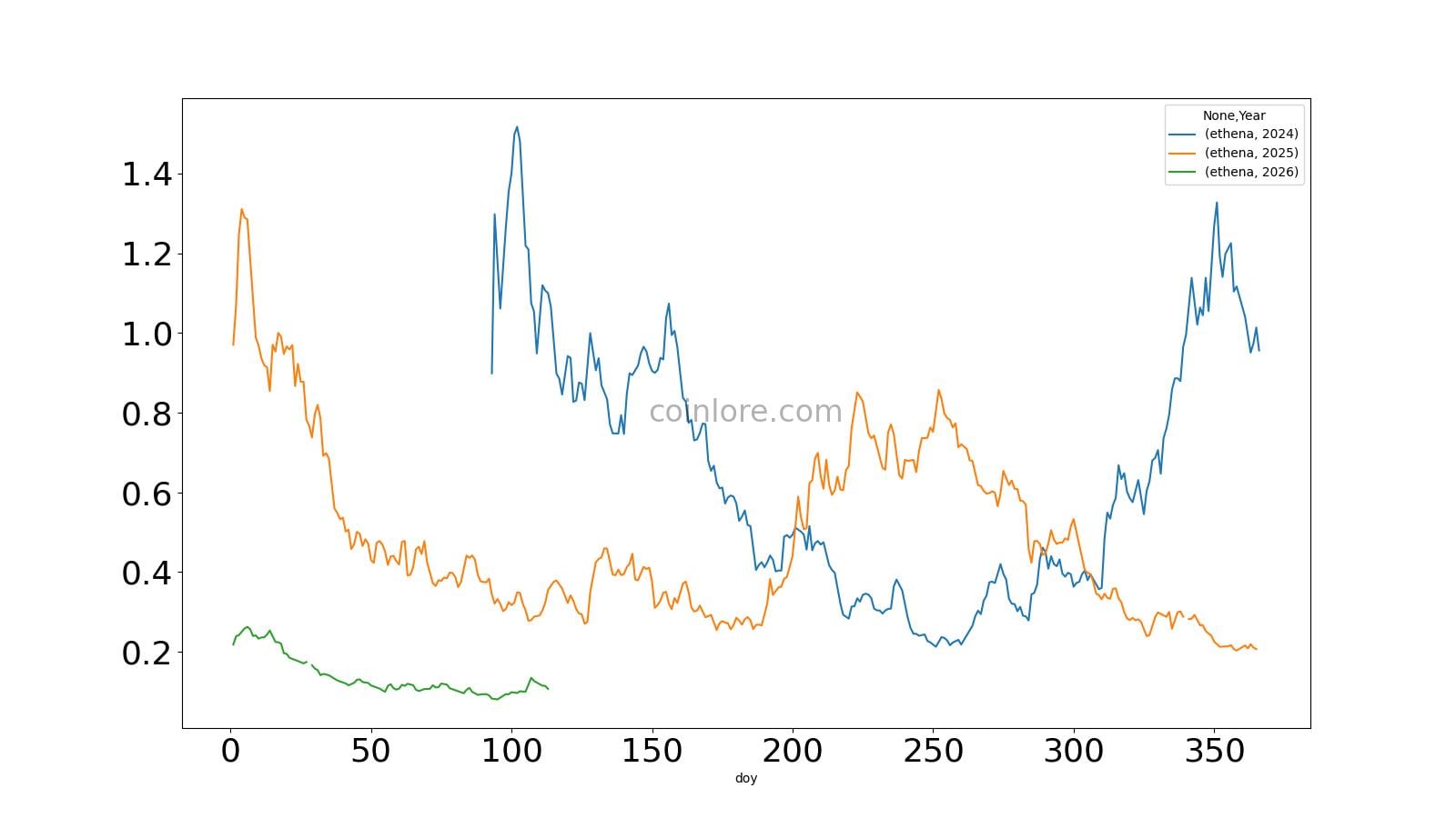 Yıl Bazında Ethena Fiyatı