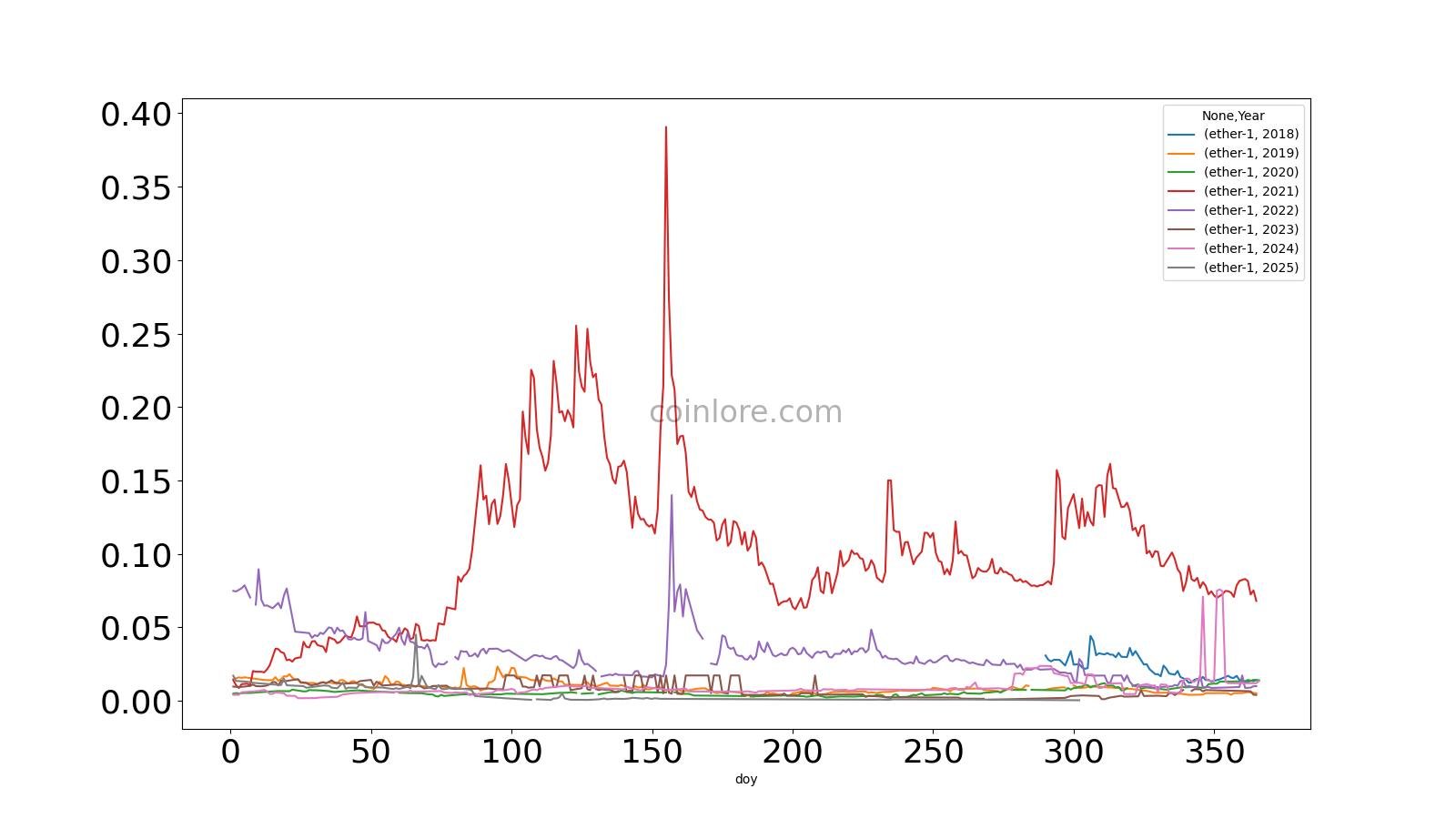 Year Over Year Etho Protocol Price
