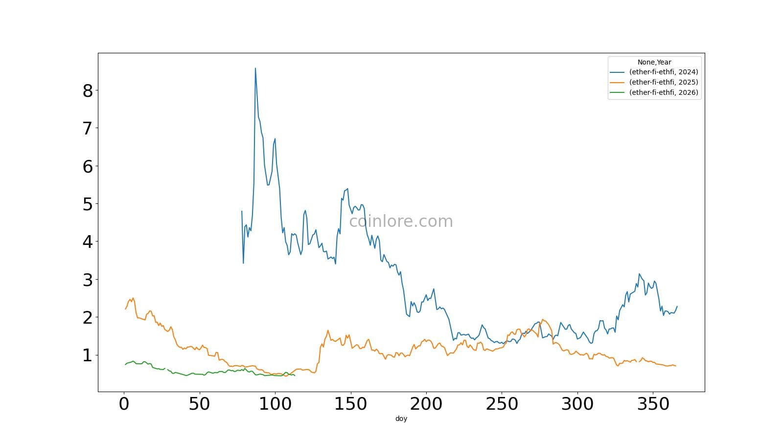 Yıl Bazında ether.fi Fiyatı
