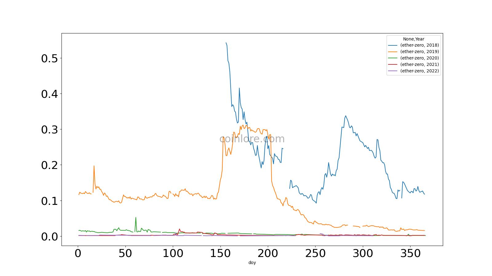 Year Over Year Ether Zero Price