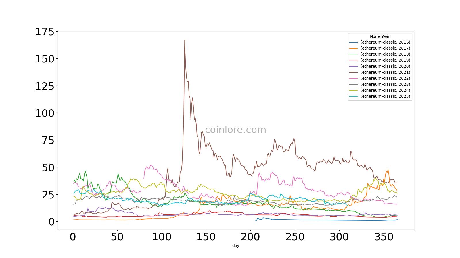 Ethereum Classic Historical year over year chart