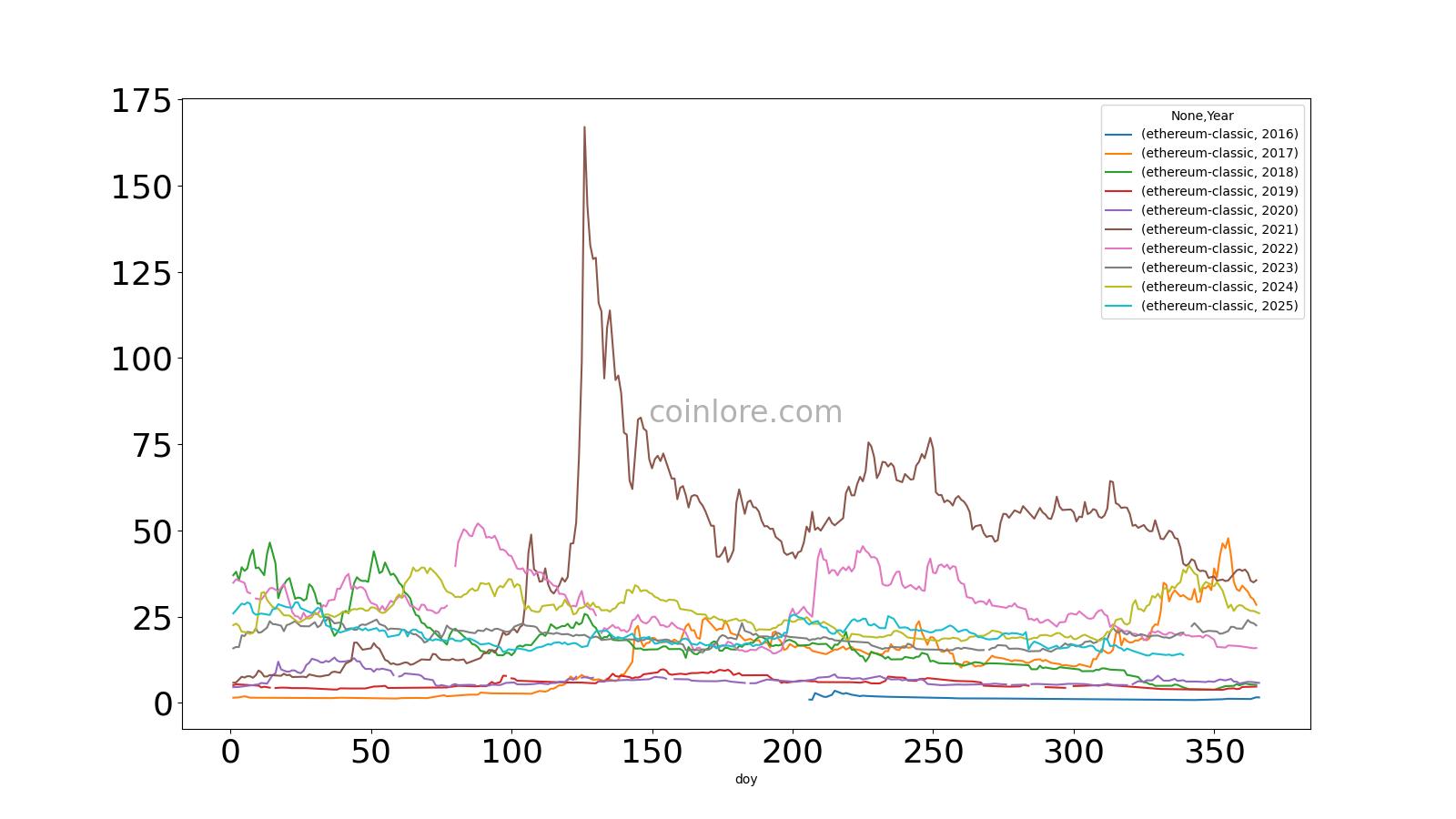Ethereum Classic Historical year over year chart