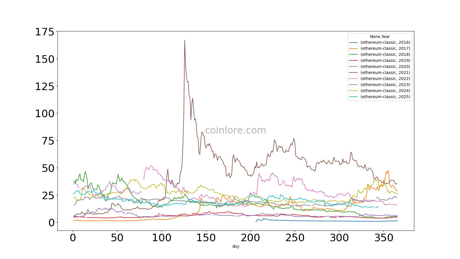 Ethereum Classic Historical year over year chart