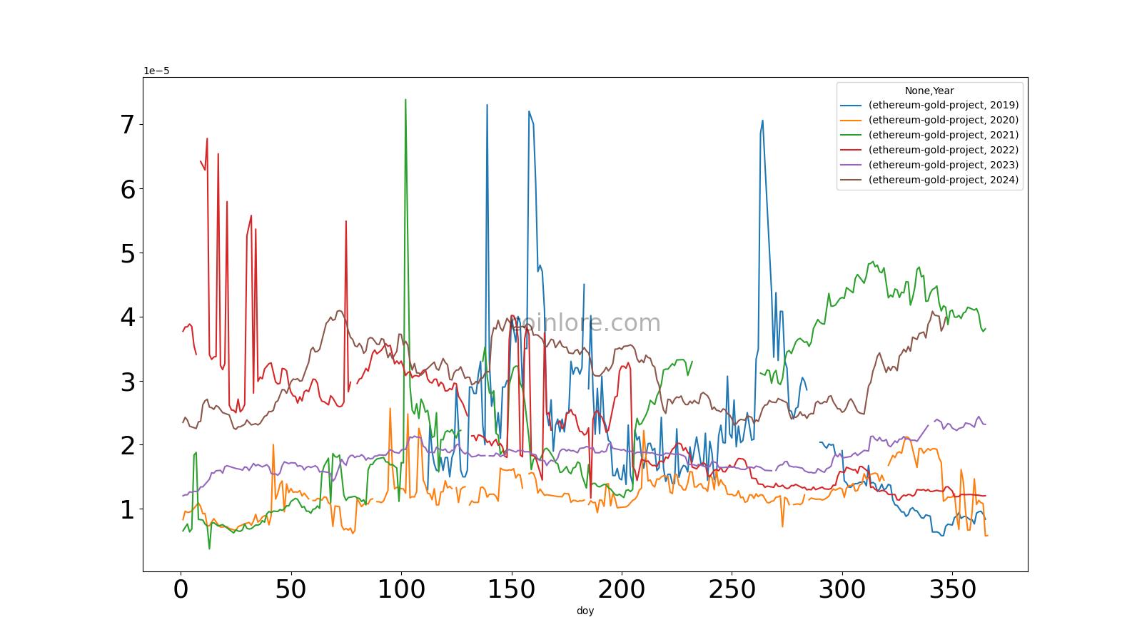 Year Over Year Ethereum Gold Project Price