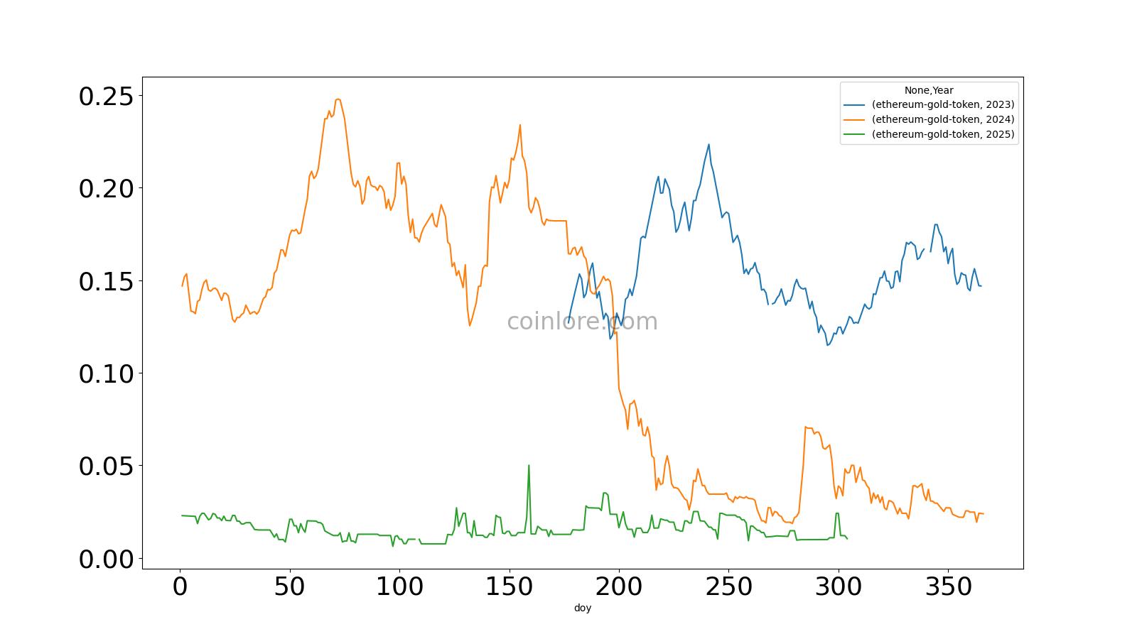 Ethereum Gold Historical year over year chart