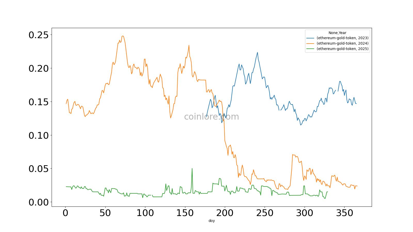 Ethereum Gold Historical year over year chart