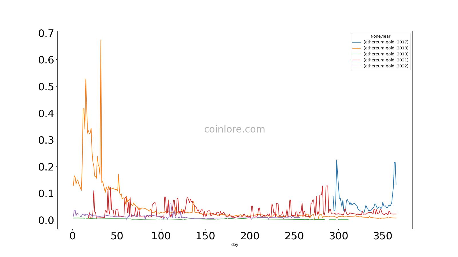 Year Over Year Ethereum Gold Price