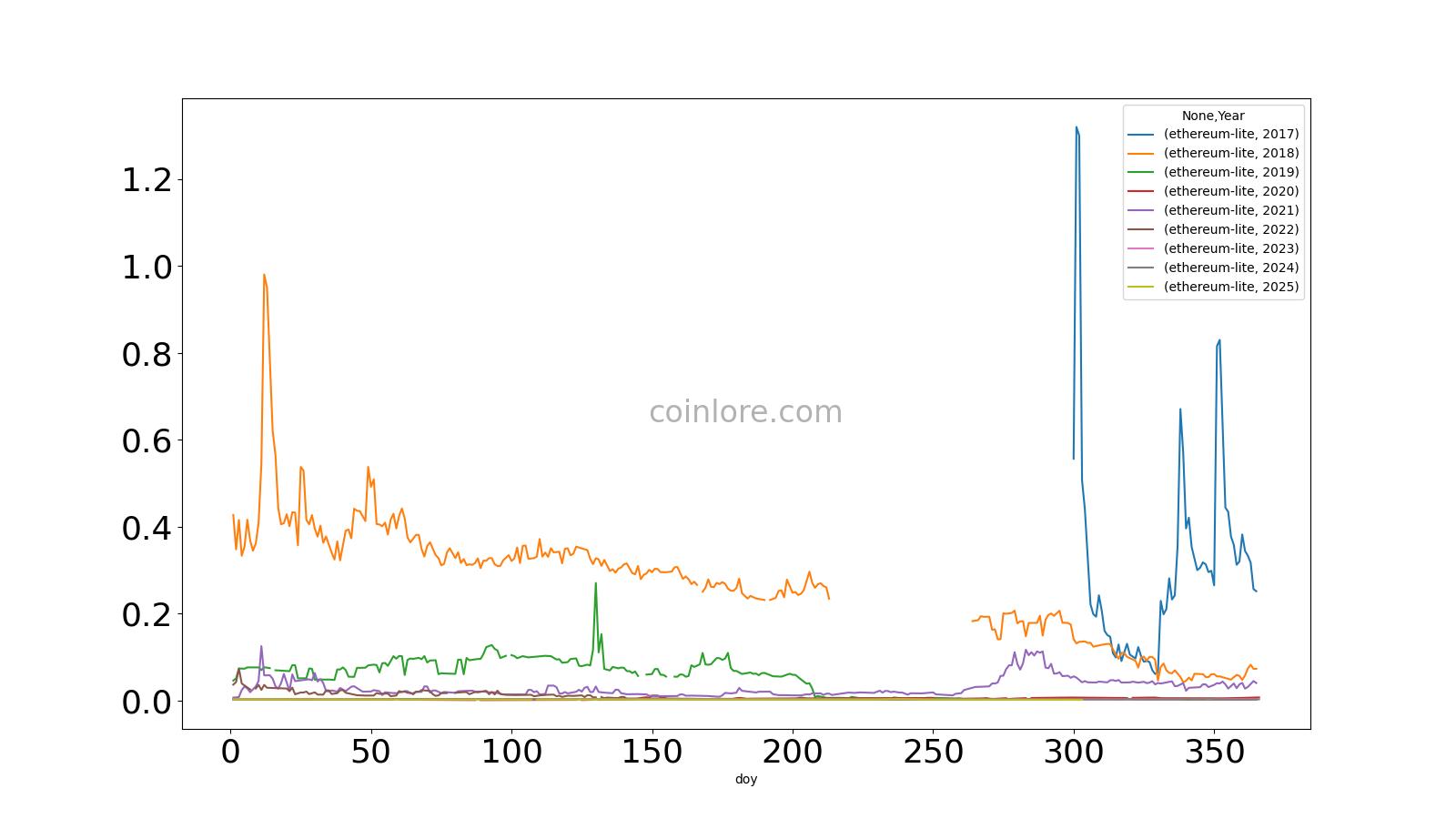 Ethereum Lite Historical year over year chart