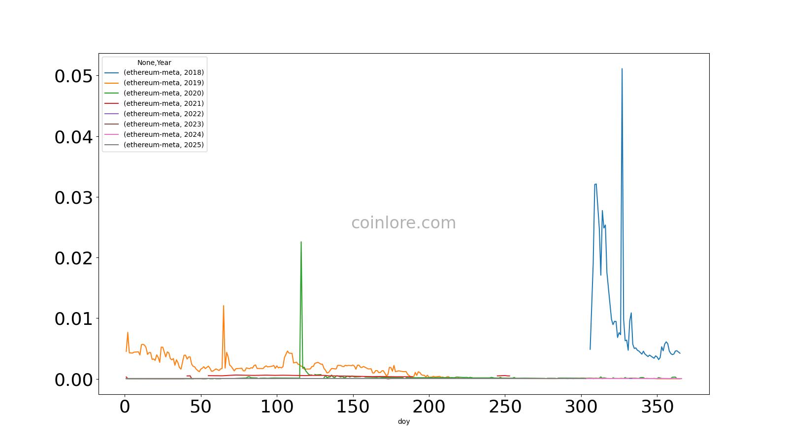 Year Over Year Ethereum Meta Price