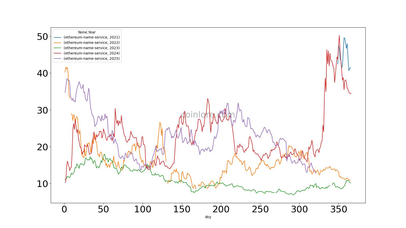 Ethereum Name Service Historical year over year chart