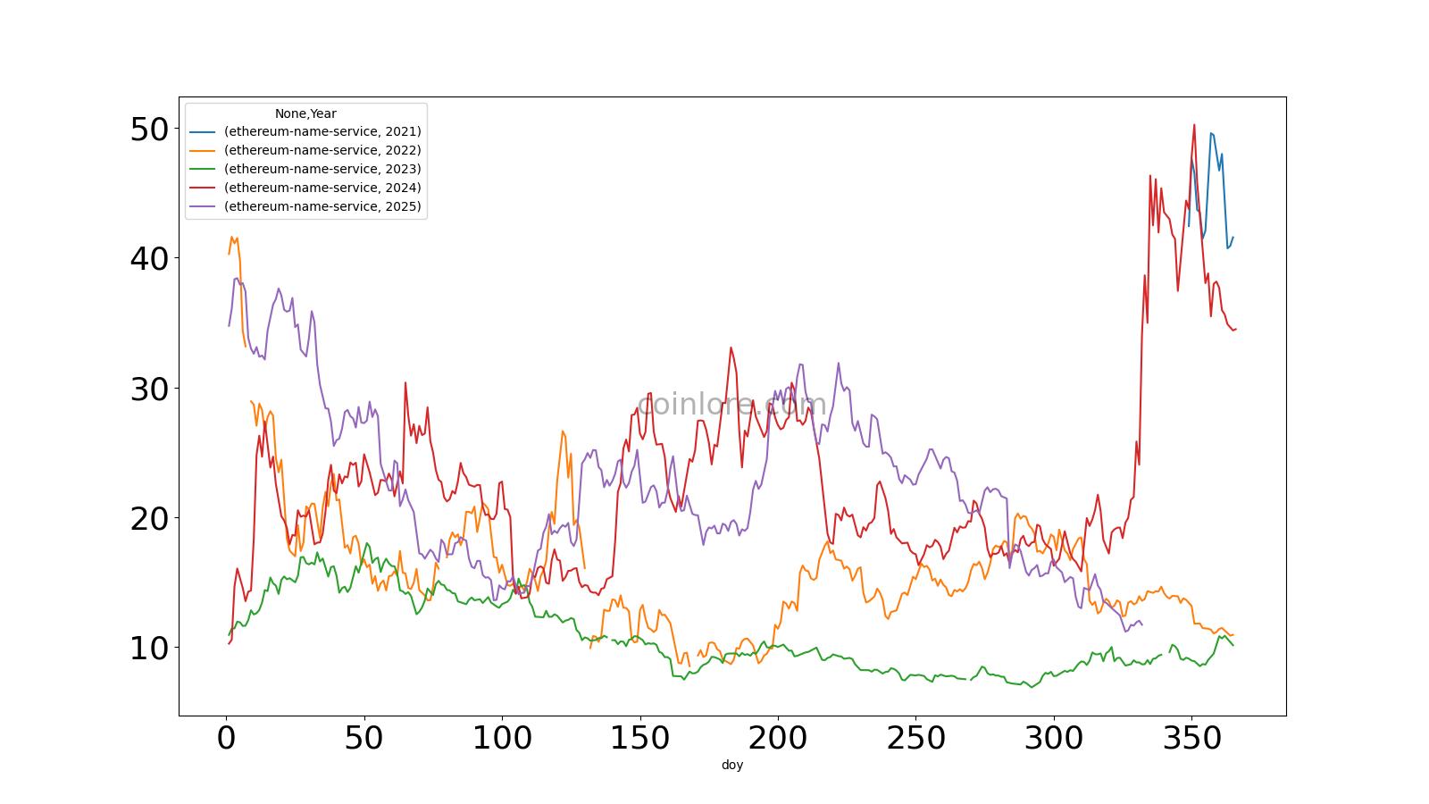 Ethereum Name Service Historical year over year chart