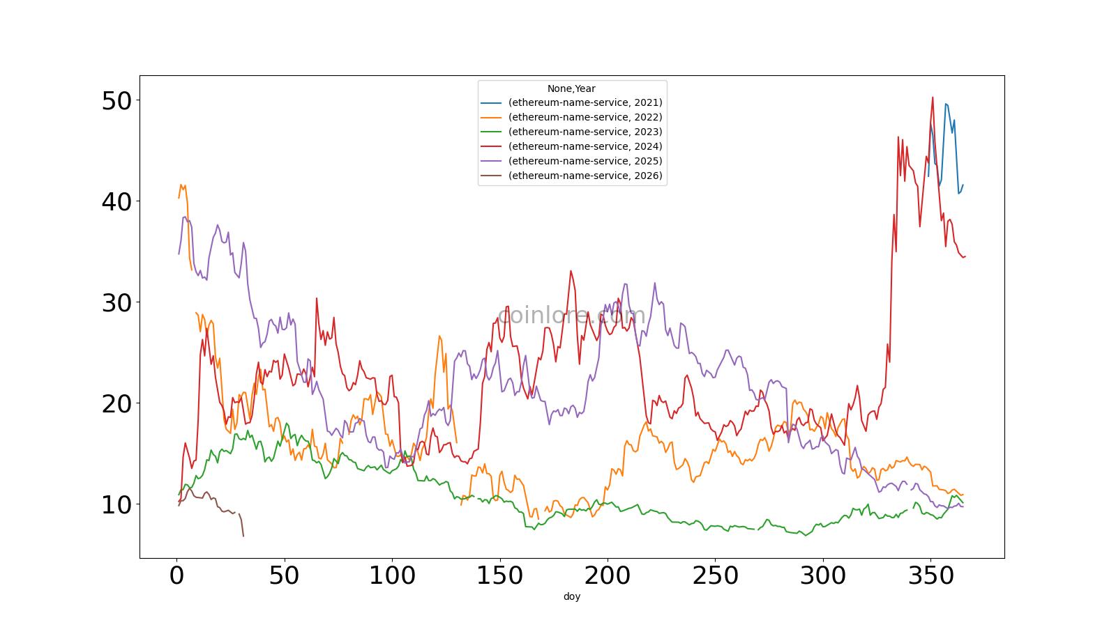 Ethereum Name Service курс год за годом