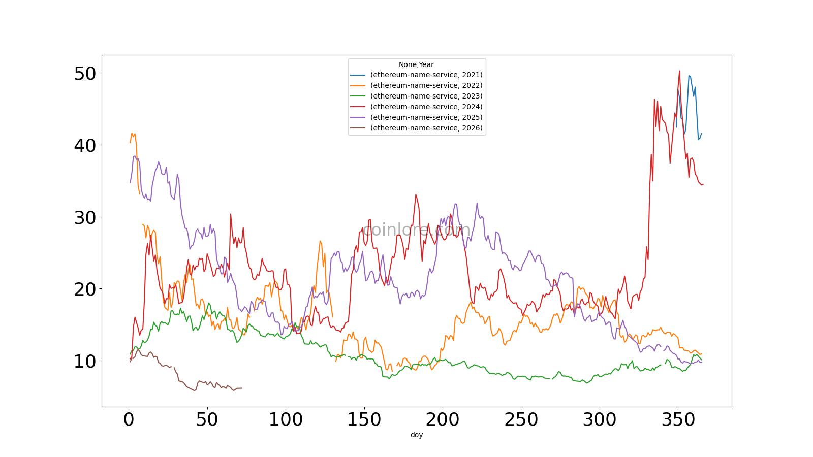 Precio año a año de Ethereum Name Service