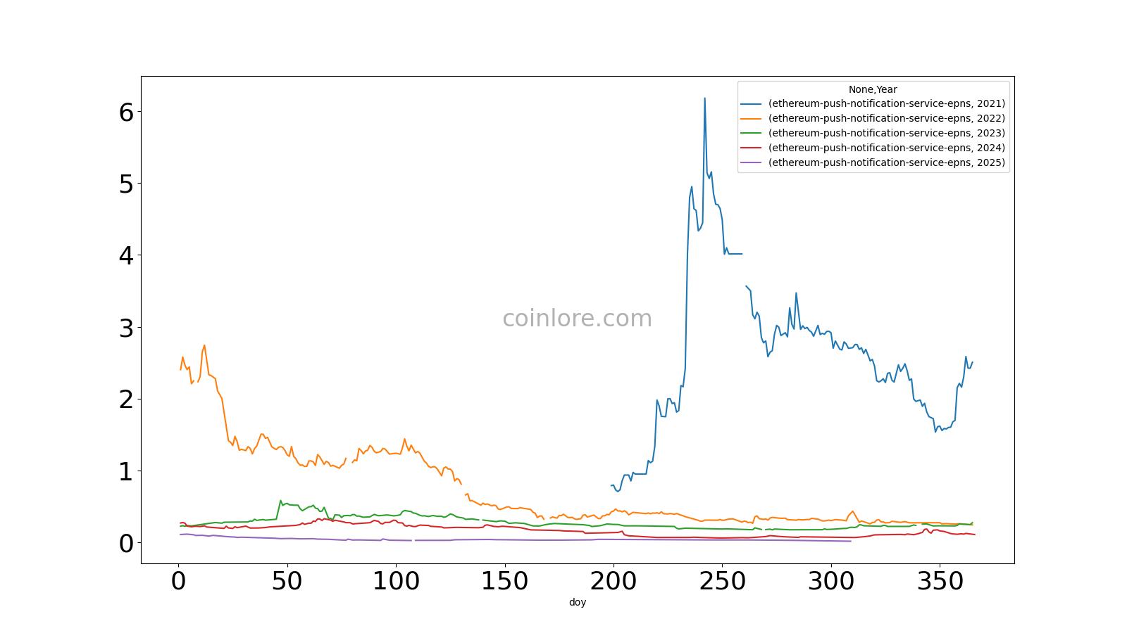 Ethereum Push Notification Service - EPNS Historical year over year chart