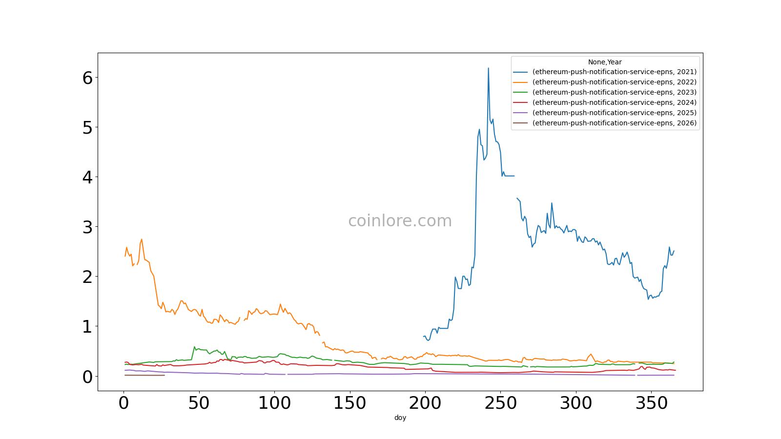 Precio año a año de Ethereum Push Notification Service - EPNS