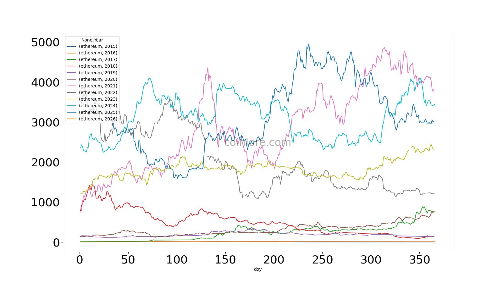 Ethereum (ETH) Historical Prices | CoinLore