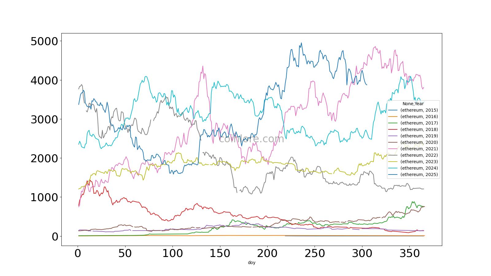 イーサリアム Historical year over year chart