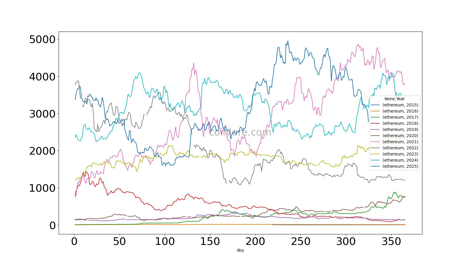 イーサリアム Historical year over year chart