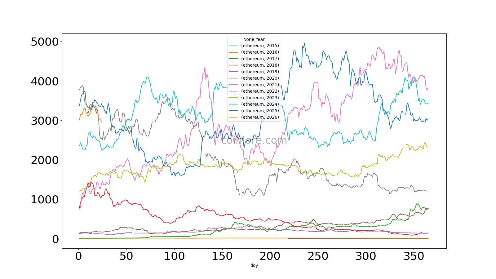 Эфириум курс год за годом