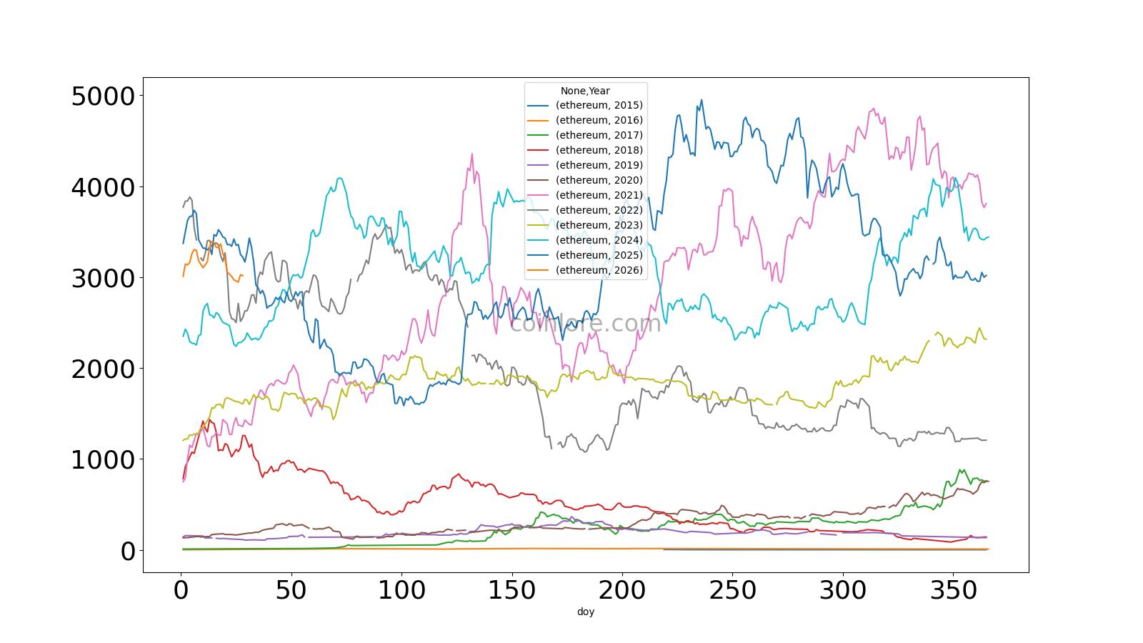 Yıl Bazında Ethereum Fiyatı