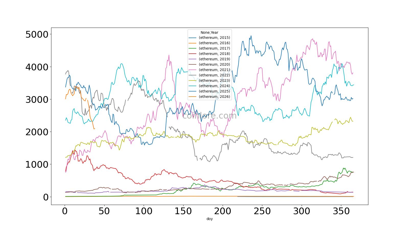 Ethereum Year over year price