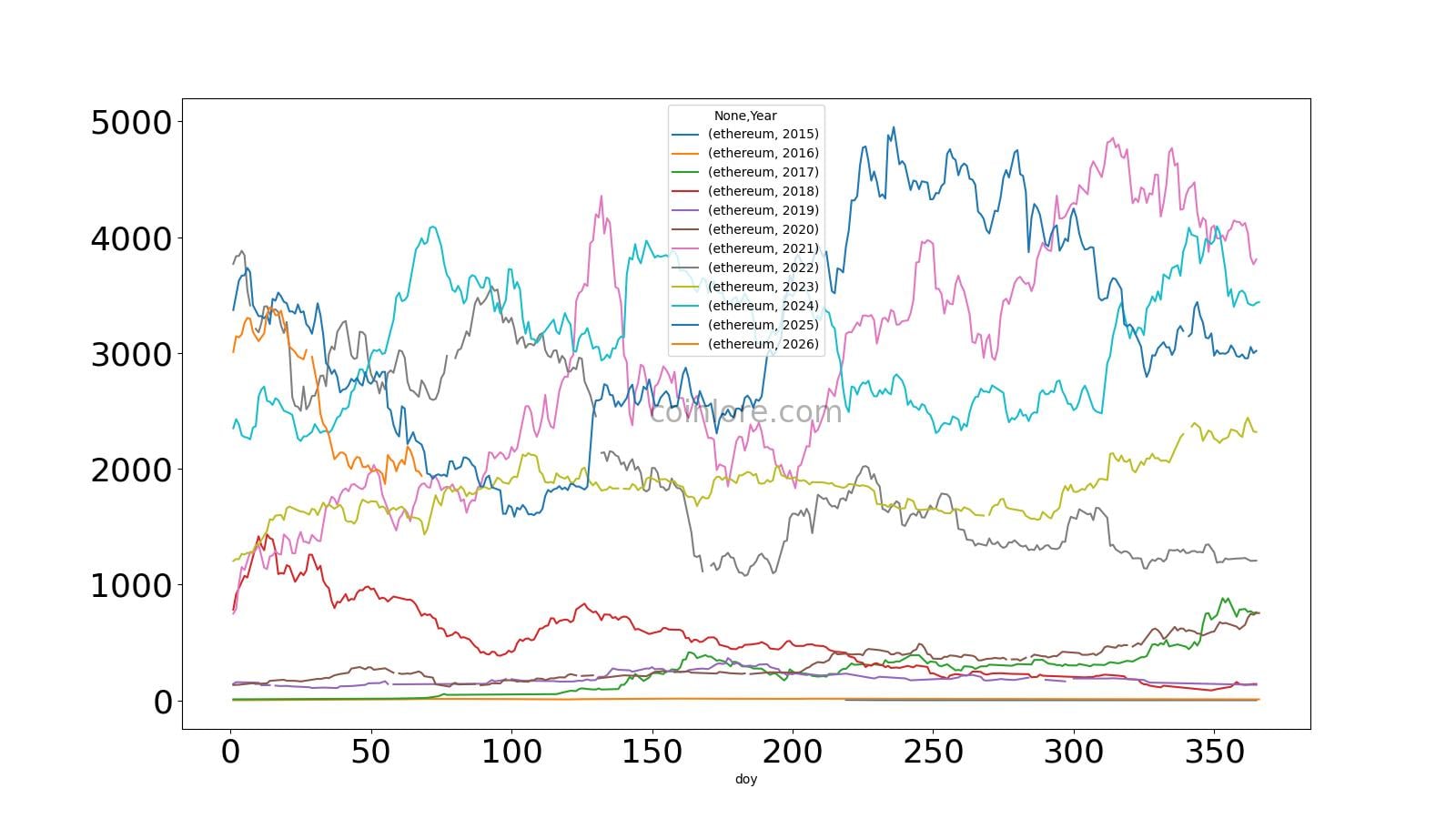 Эфириум курс год за годом