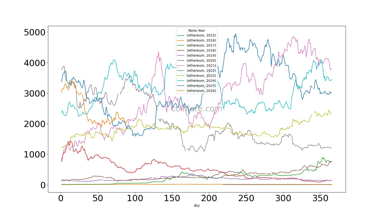 Ethereum Year over year price