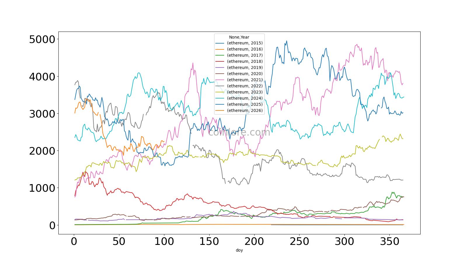 Эфириум курс год за годом