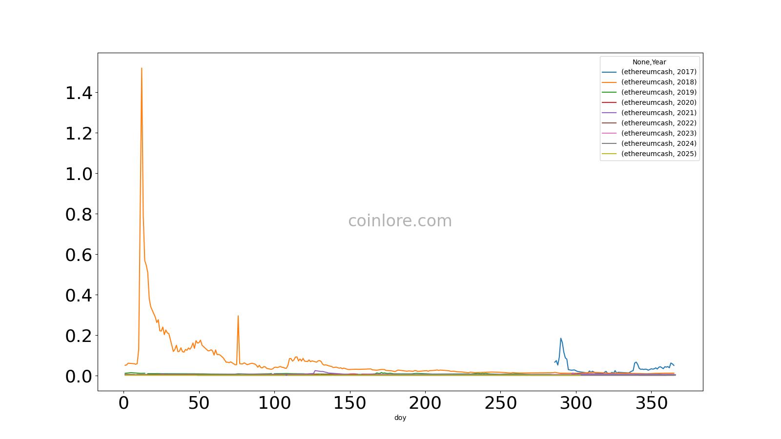 Ethereum Cash Historical year over year chart