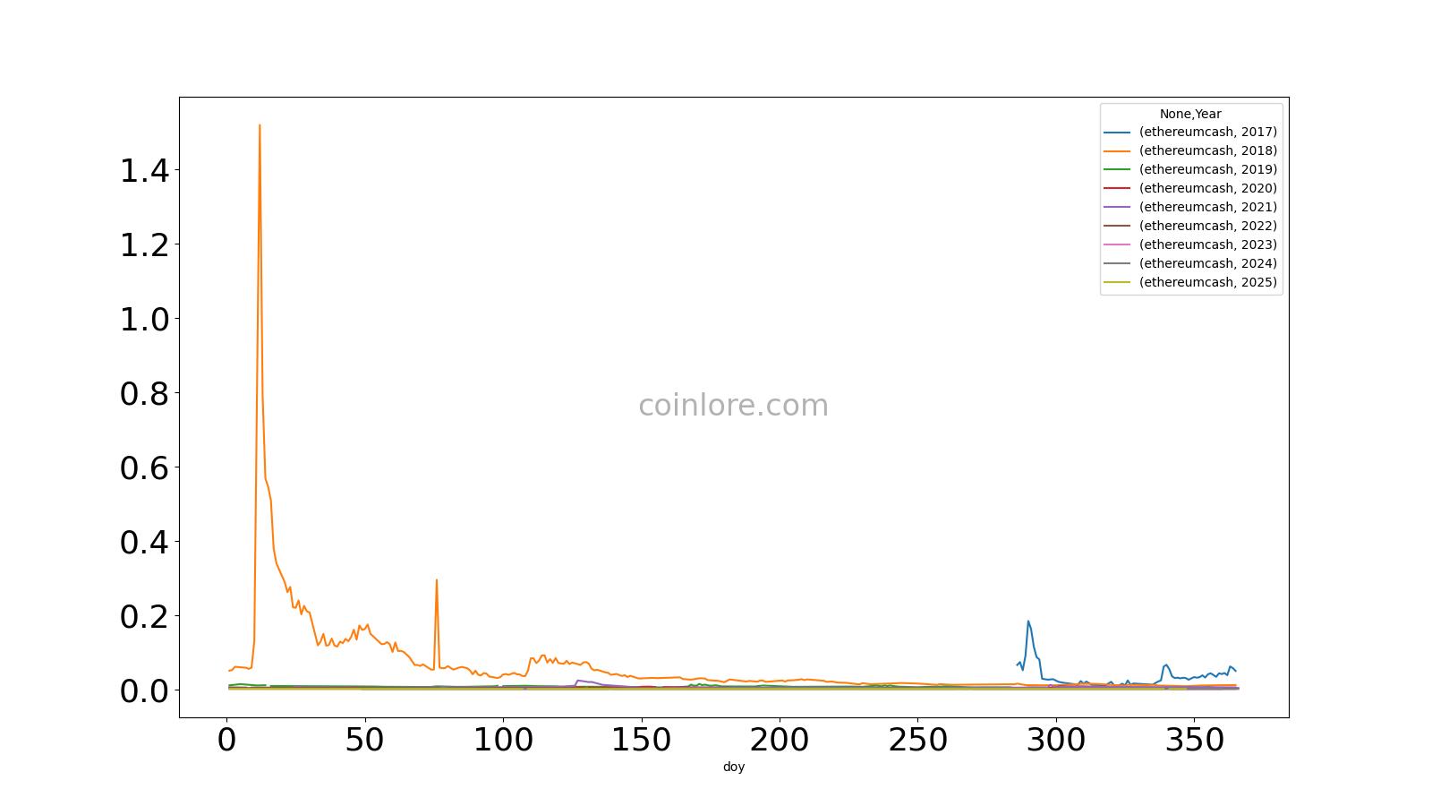 Year Over Year Ethereum Cash Price