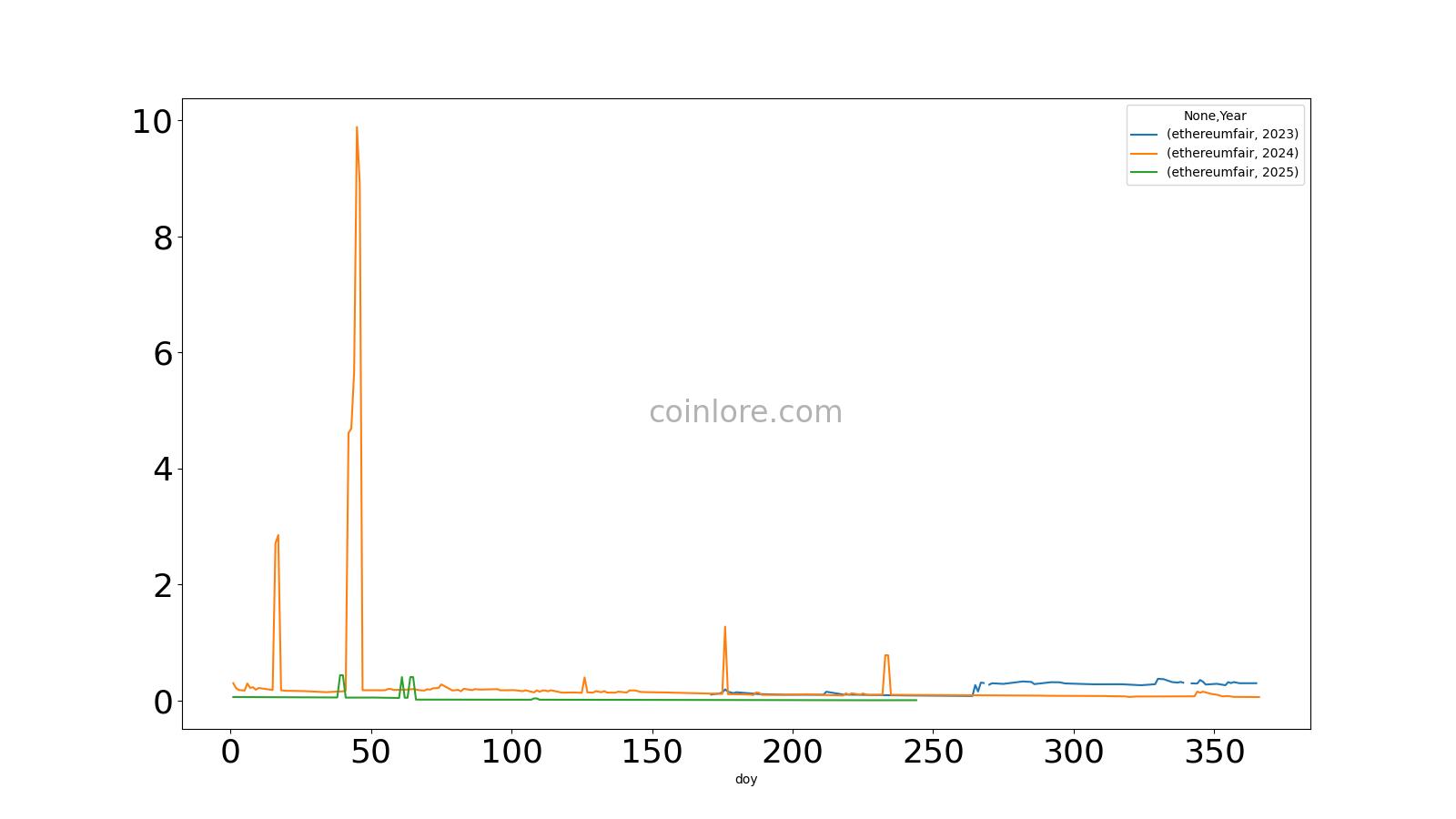 Year Over Year EthereumFair Price