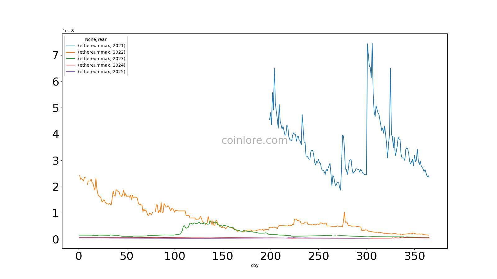 EthereumMax Historical year over year chart