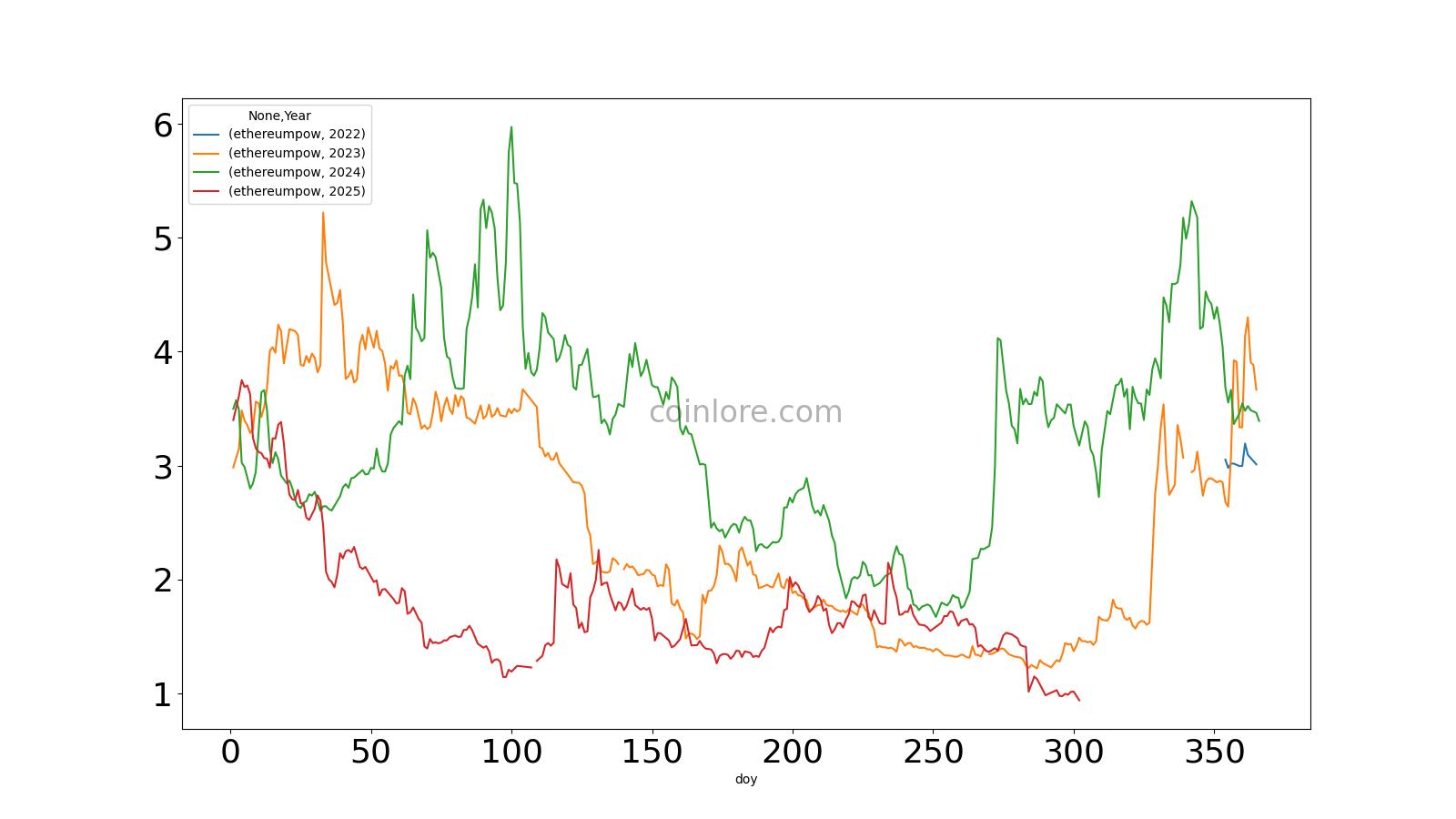 EthereumPoW Historical year over year chart