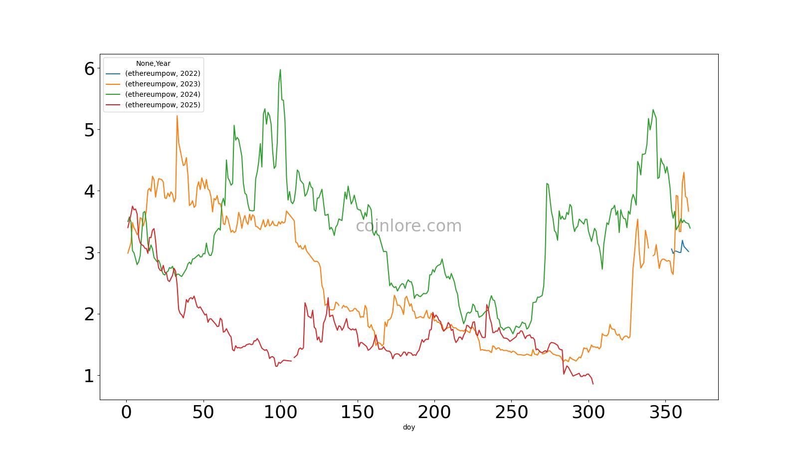 Year Over Year EthereumPoW Price