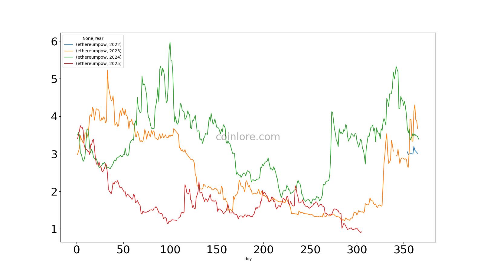 EthereumPoW Historical year over year chart