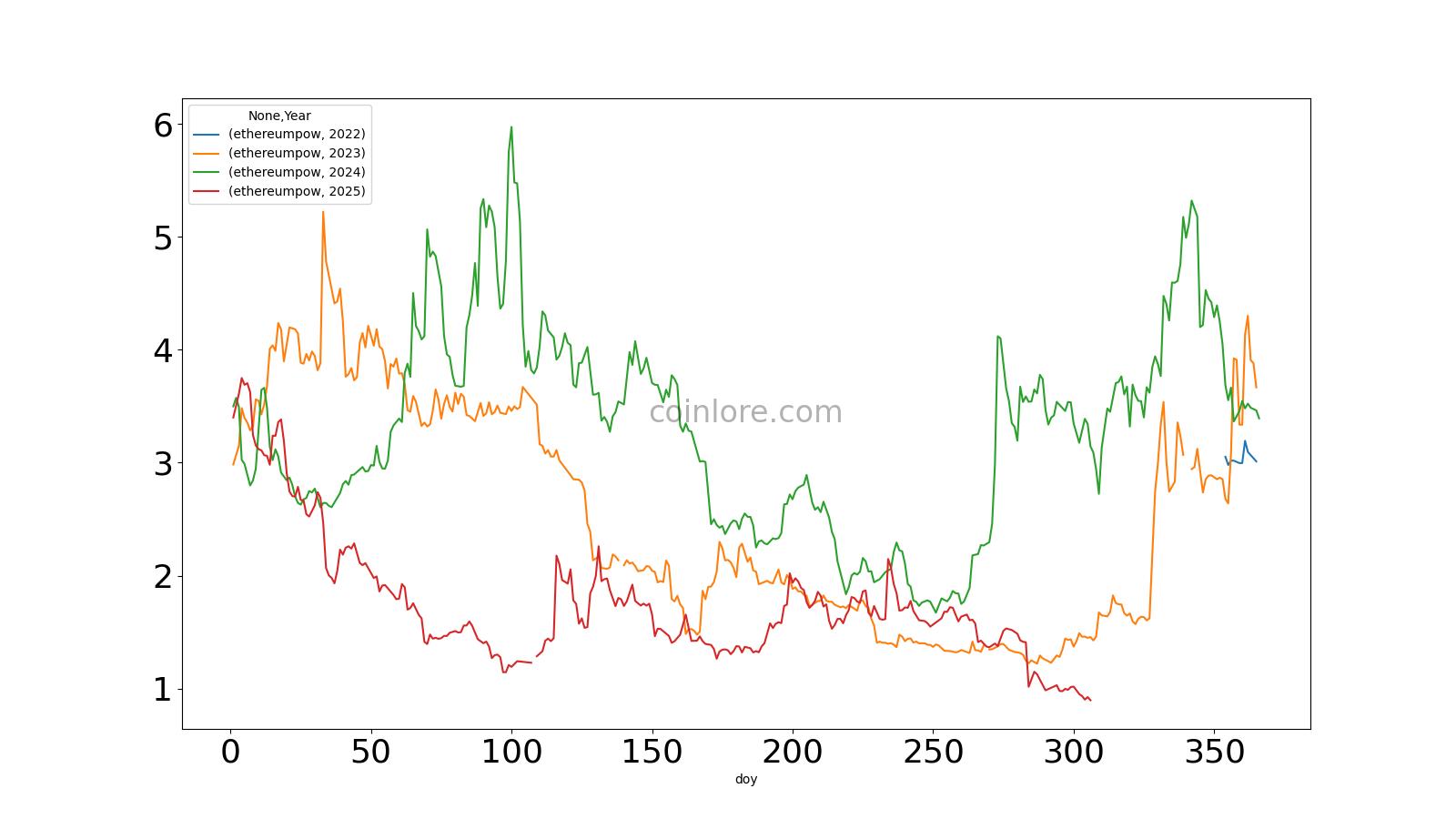 EthereumPoW курс год за годом