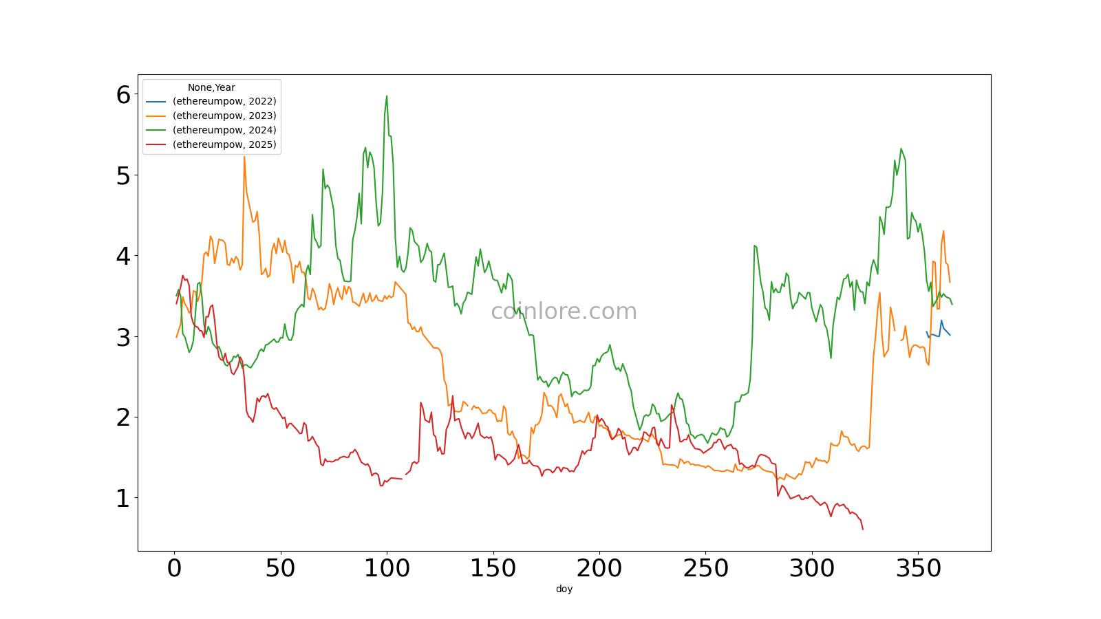 EthereumPoW Historical year over year chart