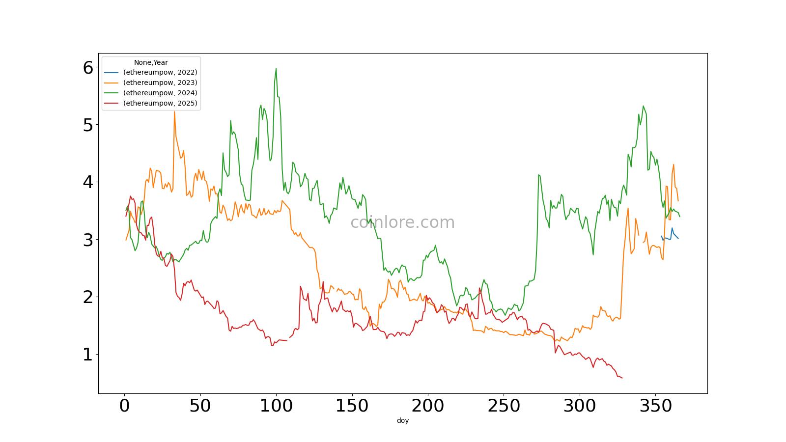 Year Over Year EthereumPoW Price