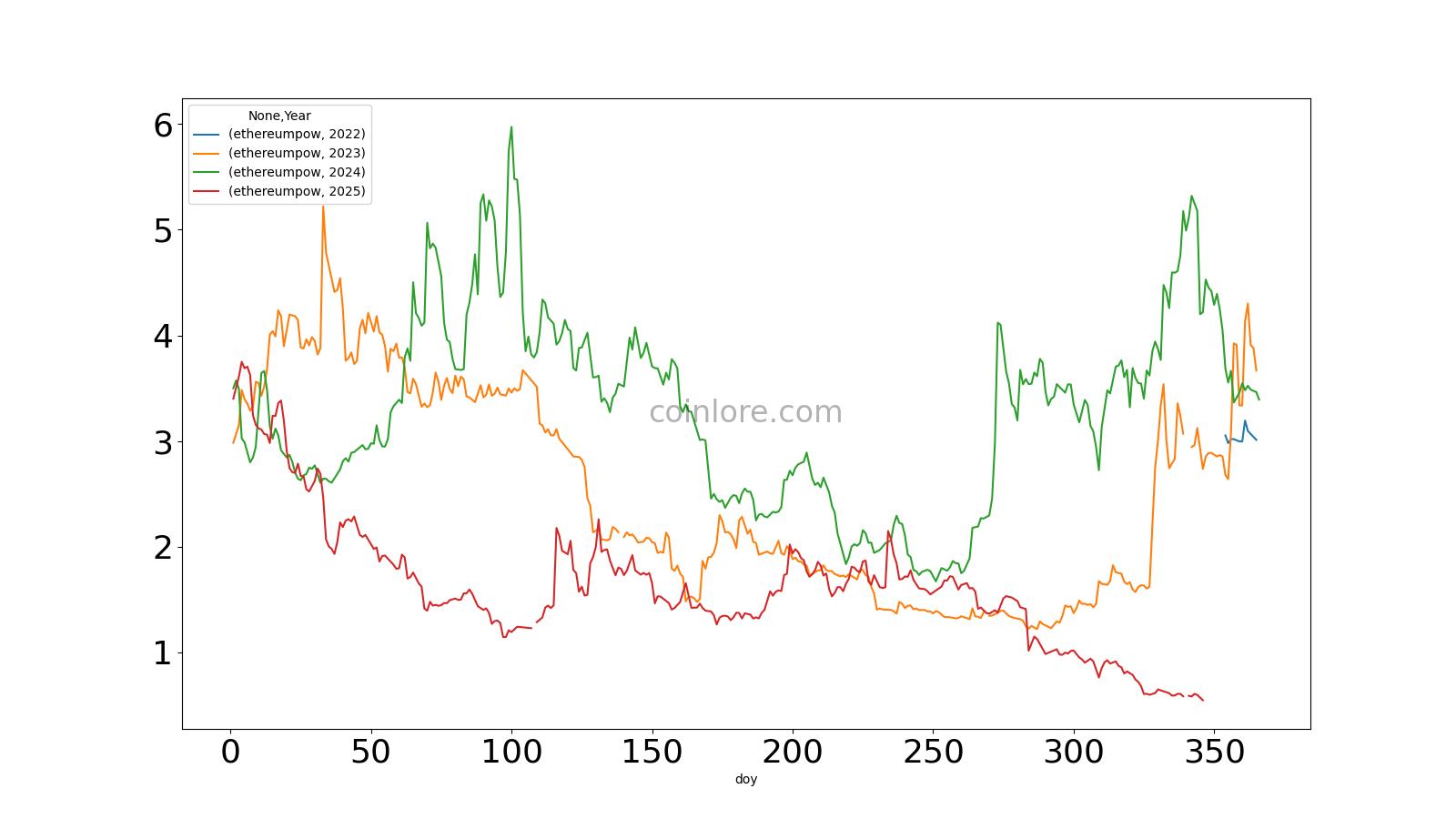 EthereumPoW Historical year over year chart