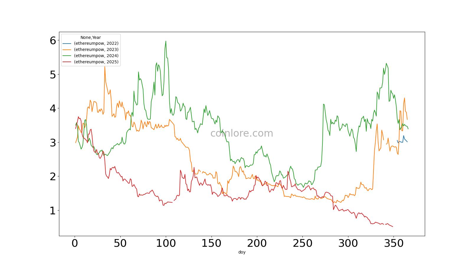 Precio año a año de EthereumPoW