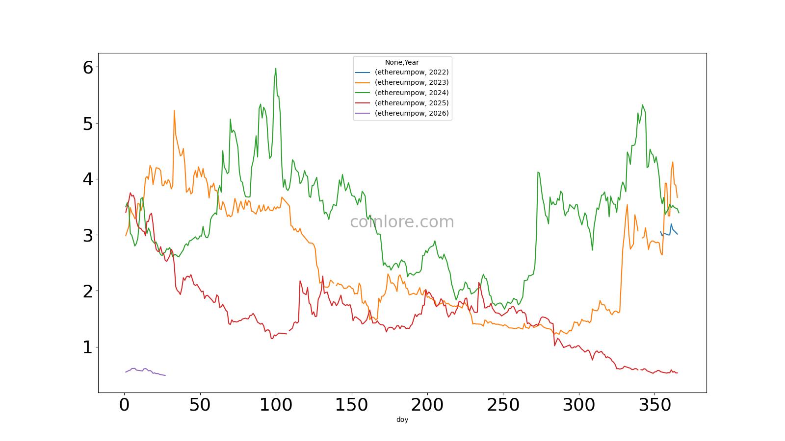 Precio año a año de EthereumPoW