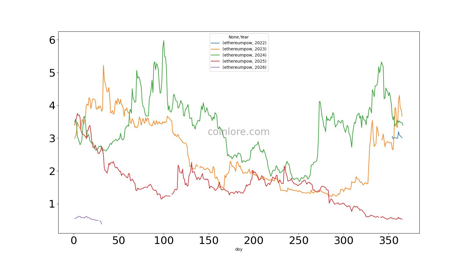 EthereumPoW курс год за годом