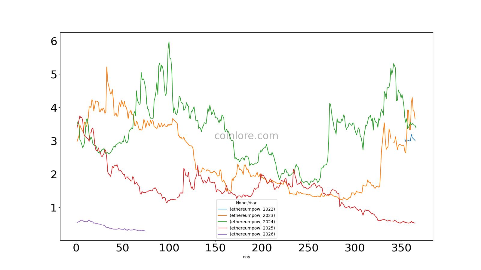 Precio año a año de EthereumPoW