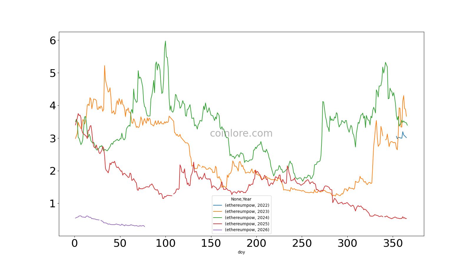 EthereumPoW курс год за годом