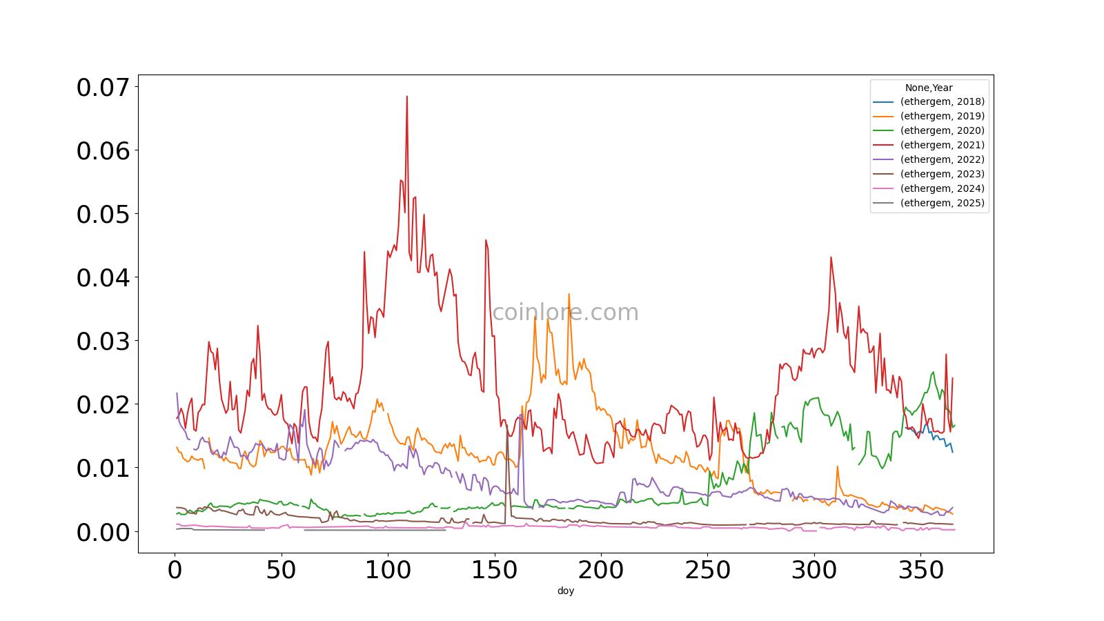Year Over Year EtherGem Price