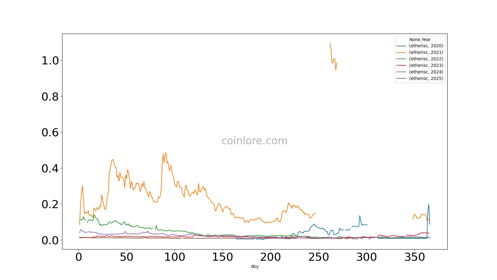 Etherisc Historical year over year chart