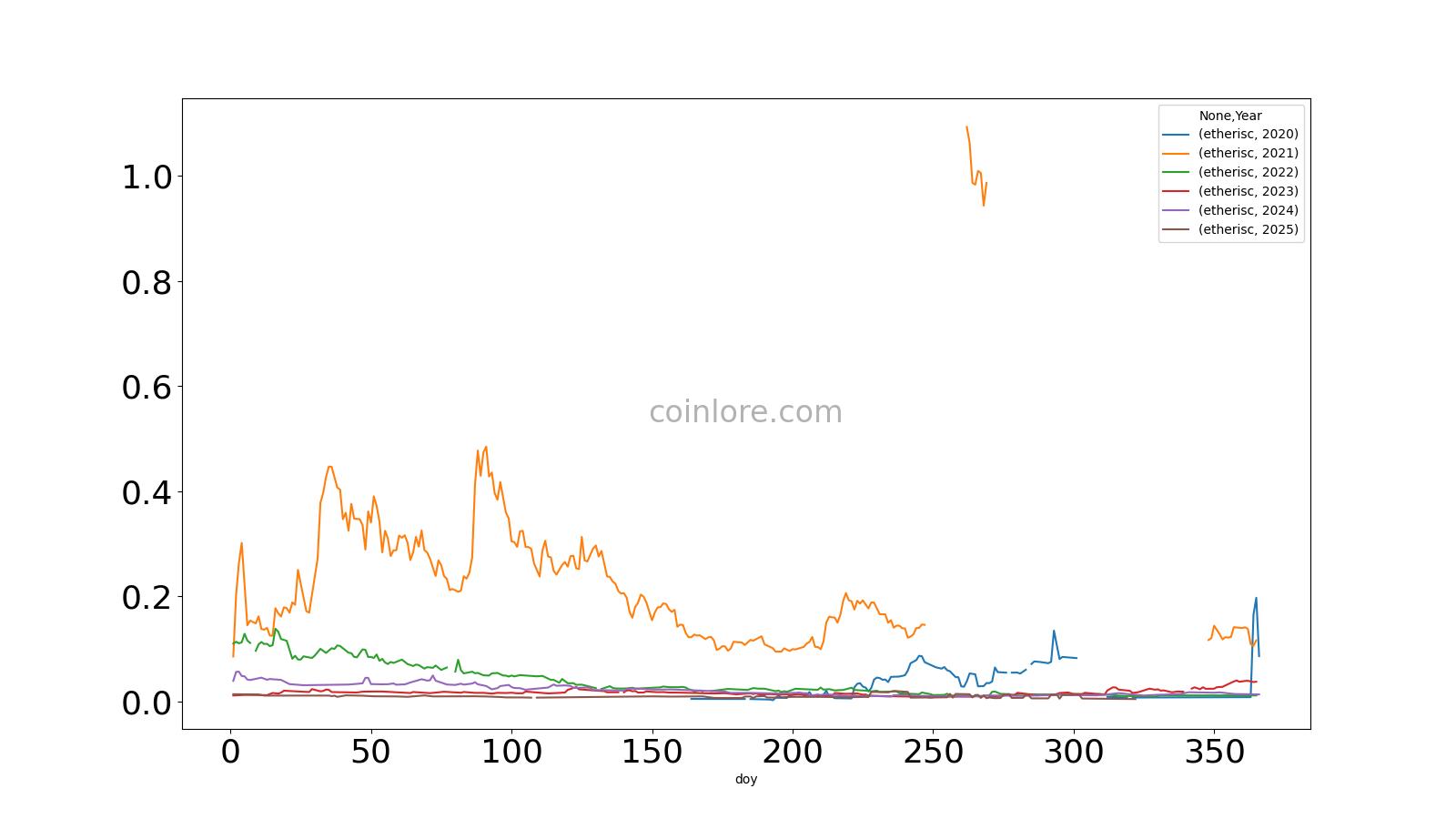 Etherisc DIP Token Historical year over year chart