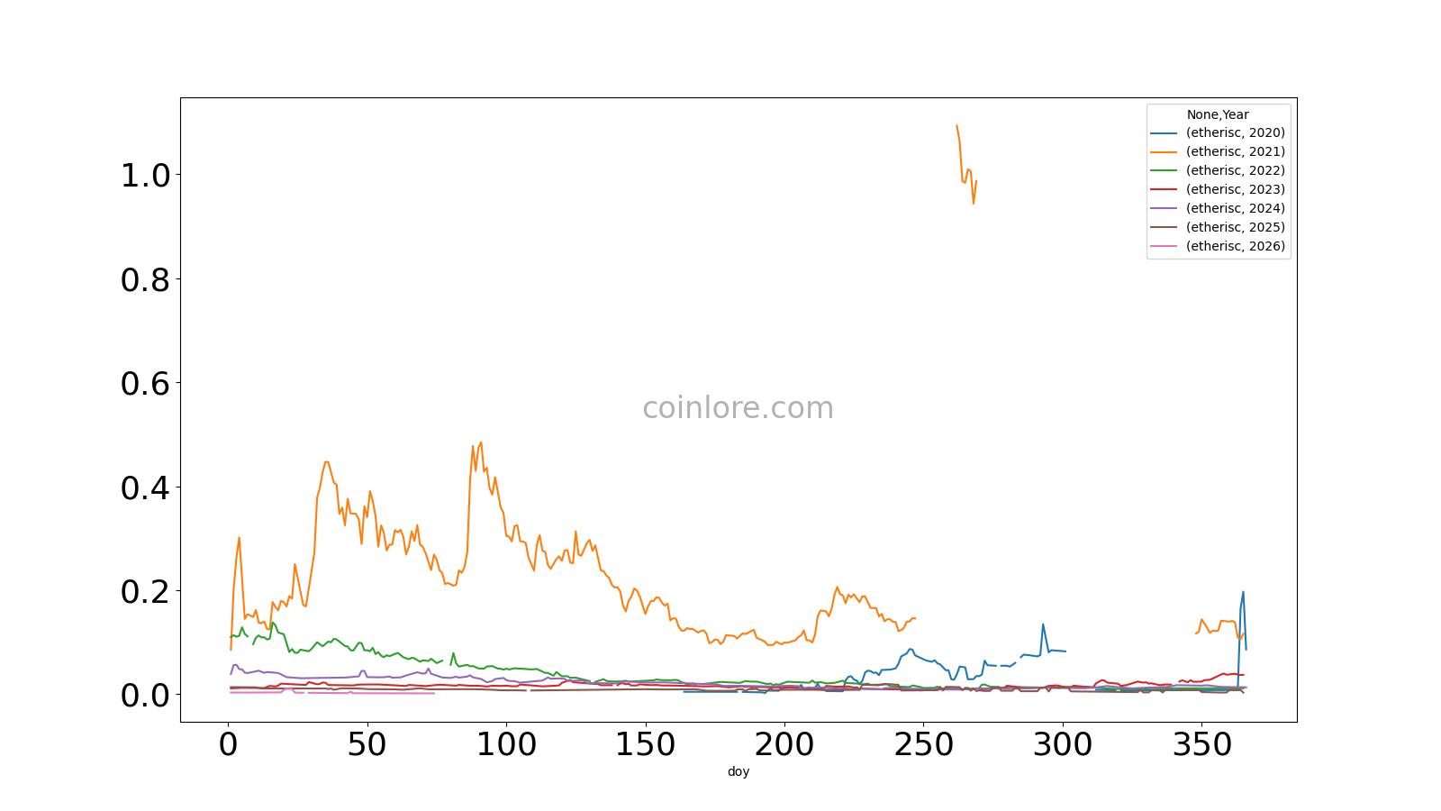 Precio año a año de Etherisc DIP Token